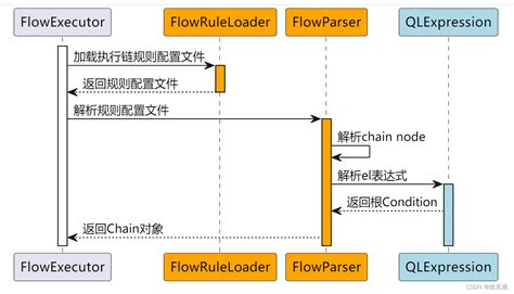 liteflow框架：规则引擎与组件编排的现代化解决方案 csdn博客