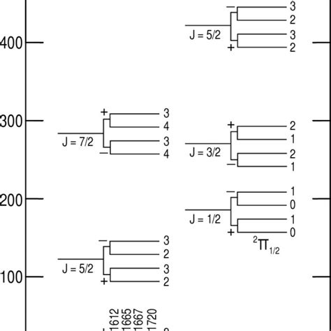 The Rotational Energy Level Structure Of Oh The Fine And Hyperfine