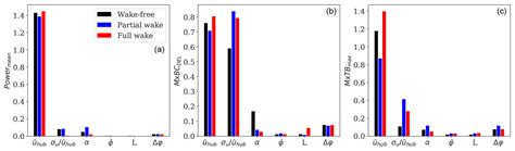 Wes Aeroelastic Load Validation In Wake Conditions Using Nacelle Mounted Lidar Measurements