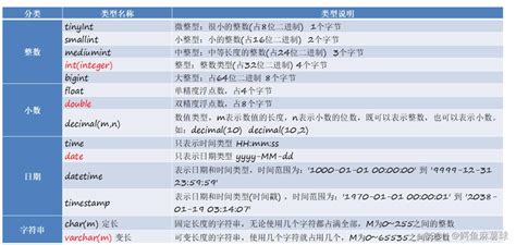 【mysql】数据类型——mysql的数据类型分类、数值类型、小数类型、字符串类型 mysql数值型 csdn博客