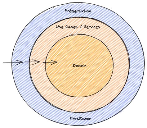 L Architecture En Couches Toujours La Norme Infoq