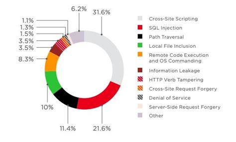 11 Web Application Security Best Practices You Need To Know Mobindustry