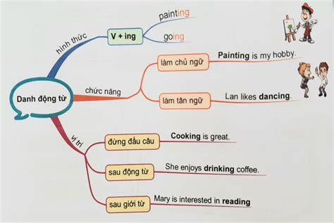 Từ A Z về động từ trong tiếng anh phần 2