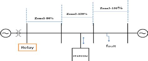 Figure 1 From Analysis Of Distance Protection Relay In Presence Of Static Synchronous Semantic