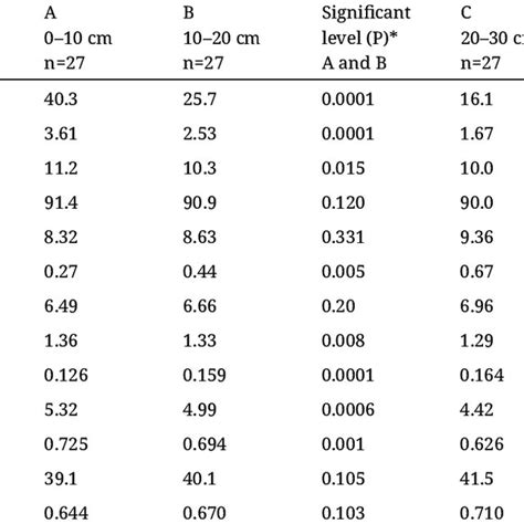 Analysis Of Variance Anova With The Tukey Test Download Scientific Diagram
