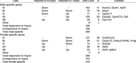 Classification Of Sex Specific Genes Based On Response To Download Scientific Diagram