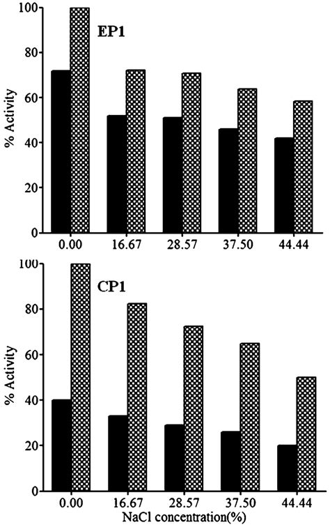 Effect Of Salinity On The Emulsification Activities Of Partially