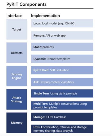 Meet Pyrit A Python Risk Identification Tool For Generative Ai To