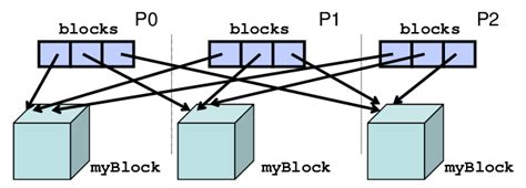 distributed data structure built for mg download scientific diagram