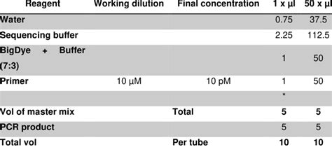 Reagents Used In Sanger Sequencing With Volumes For Master Mix Download Scientific Diagram