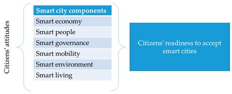 Smart Cities Free Full Text A Framework For Effective Design Thinking Based Smart Cities