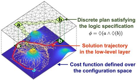 An Output Trajectory Of The Proposed Method In The Tested Scenario The