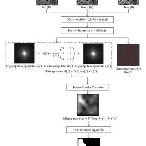 The Framework Of The Sr Model For Residential Region Extraction