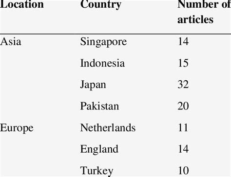 Articles Specific Geographic Locations Download Scientific Diagram