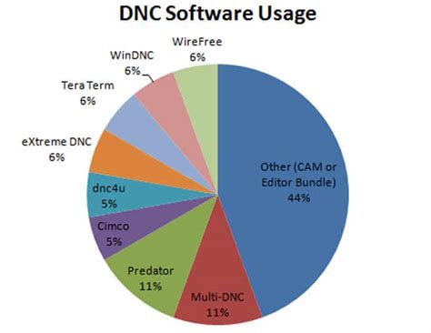 DNC Software Machine Monitoring For CNC Free RS Survey Results