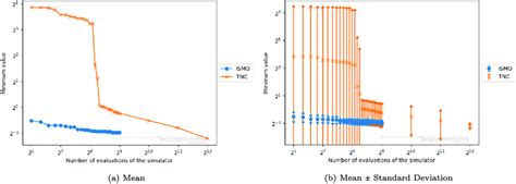 comparison of ismo with the black box tnc algorithm of [38] for the download scientific diagram