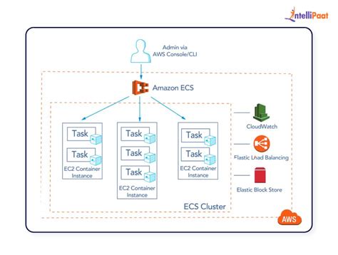 What Is Aws Docker Simplify And Scale Your Containers