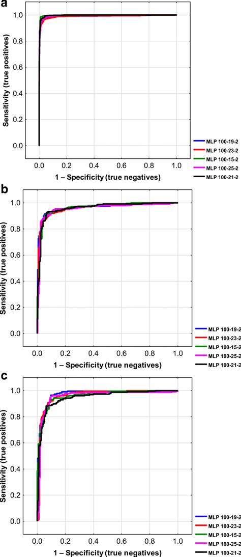 Receiver Operating Characteristic Roc Plots For Training A Download Scientific Diagram