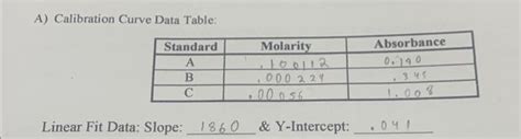 Solved A Calibration Curve Data Table Linear Fit Data