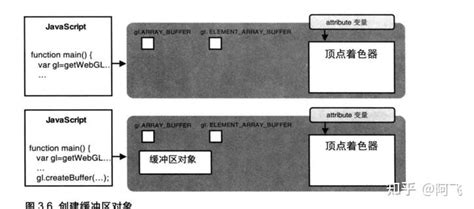 webgl系列之 buffer 知乎