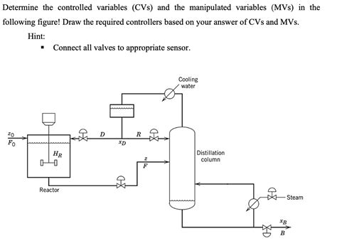Solved Determine The Controlled Variables Cvs And The