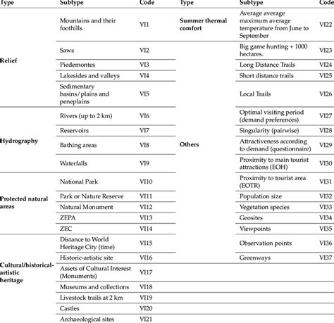 Internal Variables Considered Type Subtype And Code Download Scientific Diagram