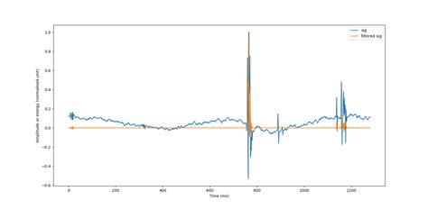 Filteringanddetectiononemgdata — Electrical And Neural Signal