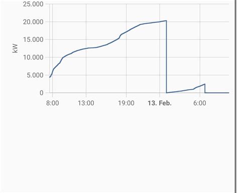 Json Restful Sensor Entity That Resets Its Values Daily Timezone Problem Frontend Home