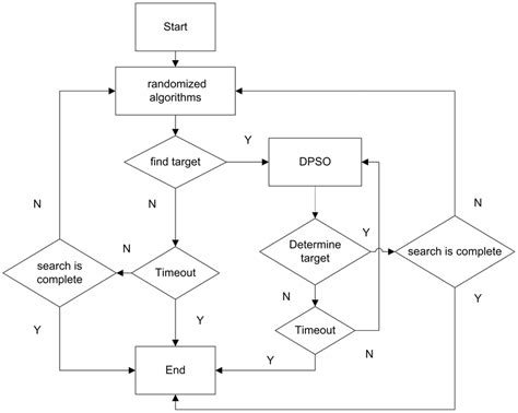 Hybrid Search Algorithm Flow Chart Download Scientific Diagram