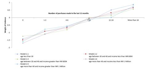 Segmentation Building Predictive Models Using Segmentation