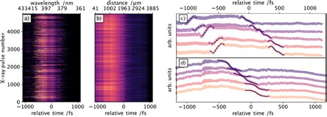 Raw Data Of The Interferometric Timing Tool A And Sacla Spatial