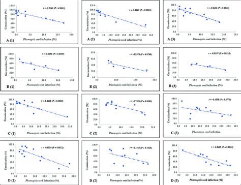 Pearson Correlation Coefficients Between Percentage Of Seed Infection