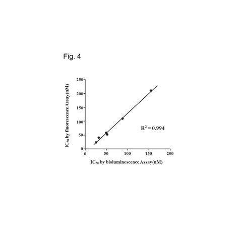 Comparison Of Our Enzyme Coupled Fluorescence Assay With Adp Glo
