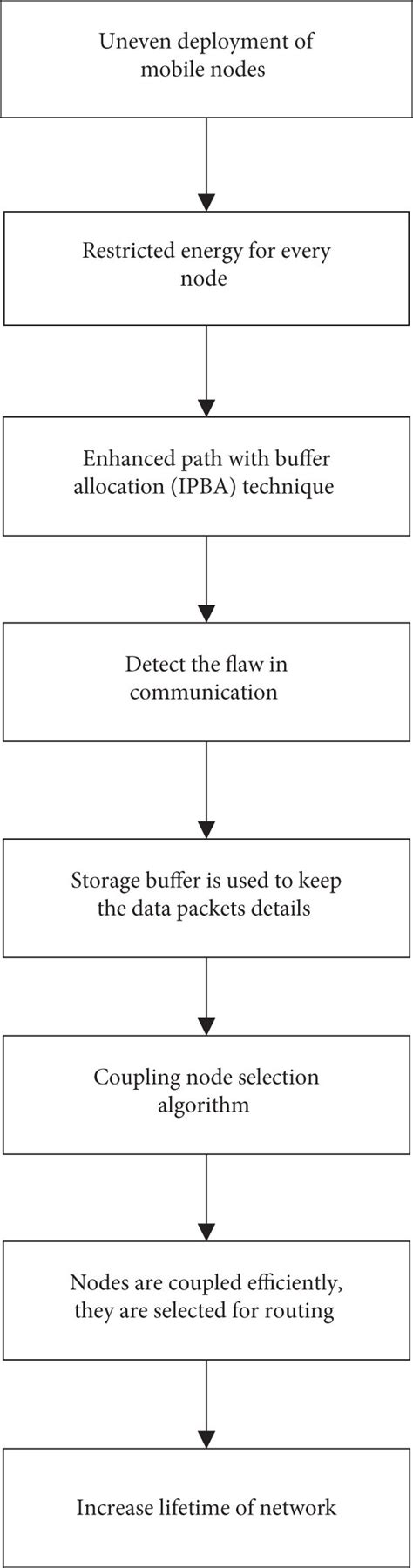 block diagram of enhanced path routing with buffer allocation technique