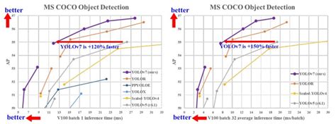 Yolov7 A Deep Dive Into The Current State Of The Art For Object Detection Mlwires