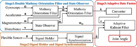 Figure 2 From A Flexible Sensor And Mimu Based Multisensor Wearable System For Human Motion