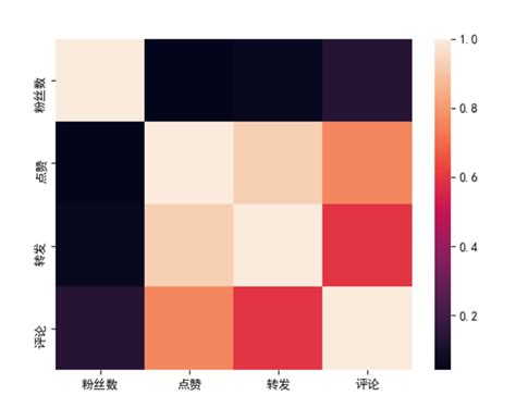 Python Correlation Analysis And Visualization Programmer Sought
