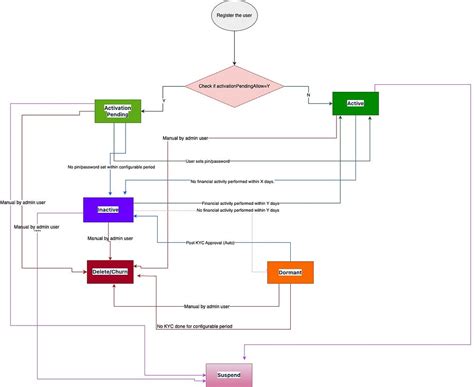User State Management Using Spring Statemachine By Veer Pal Medium