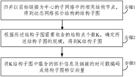 a feature extraction and prediction method for a dynamic network link
