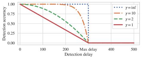 Penalized Drift Detection Accuracy Da Download Scientific Diagram