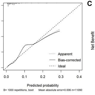 Area Under The ROC Curve AUC A Calibration Curve B And Decision Download Scientific