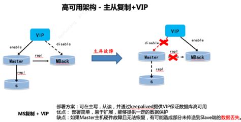 Mgr复制架构自动化运维平台，汽车之家mysql高可用建设实践 Mysql Dbaplus社群：围绕data、blockchain