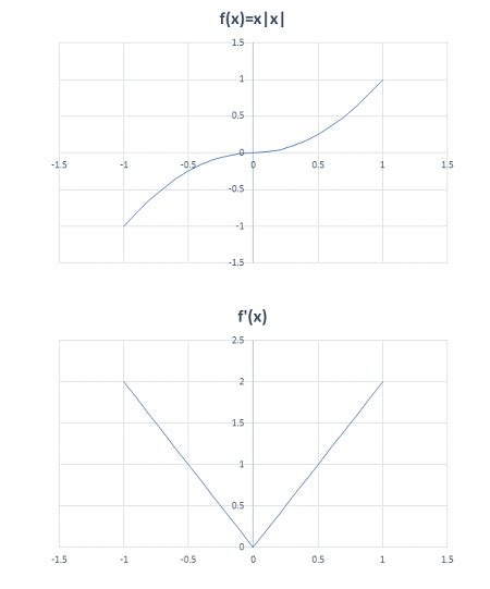 let f x x x a calculate the right hand derivative of f x at x