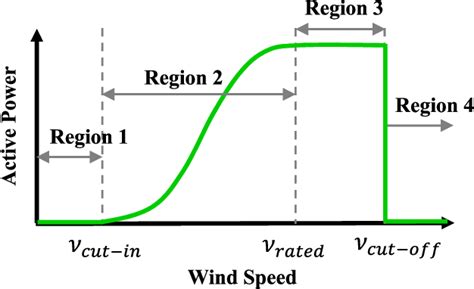 Figure 1 From A Normal Behavior Model Based On Power Curve And Stacked Regressions For Condition