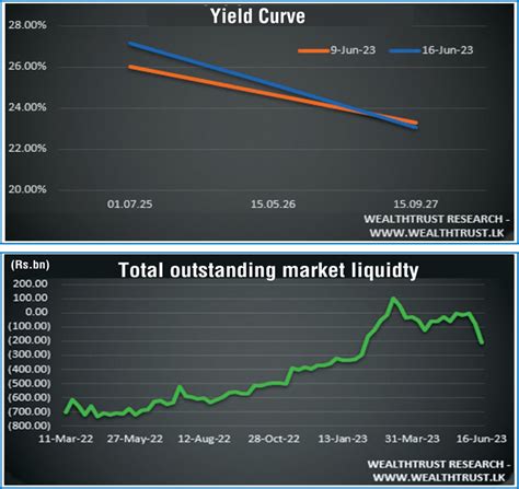 Bond Yield Curve Steepens During Week Daily Ft