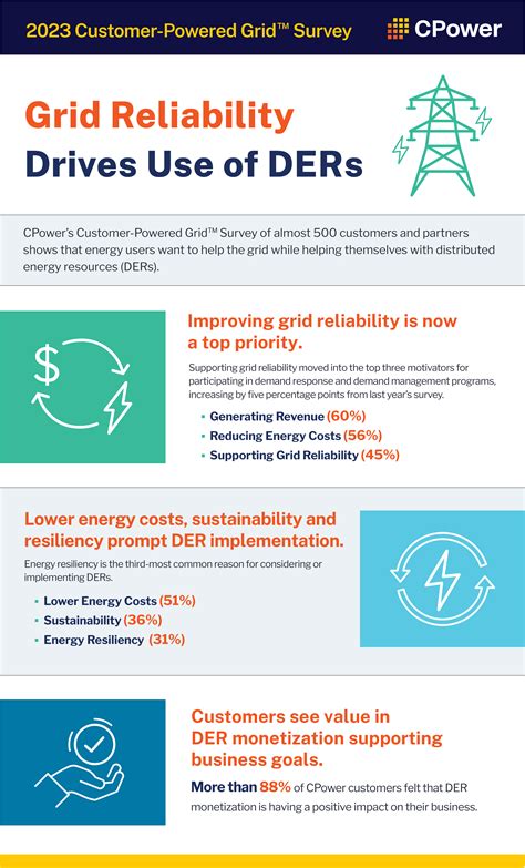 Grid Reliability A Growing Concern Customer Powered Gridtm Survey Cpower Energy