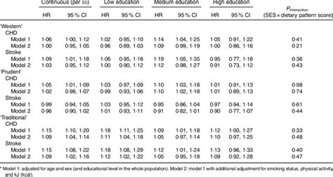 Association Between Principal Component Analysis Pca Derived Dietary