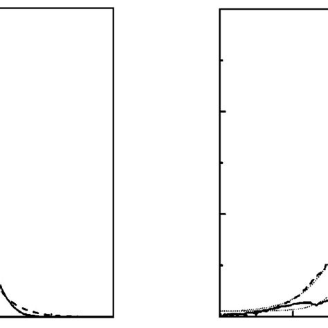 the spectra a and the autocorrelation functions b of pulses without