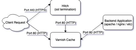 Configuring Hitch To Terminate Ssl For Varnish Linux Server Support