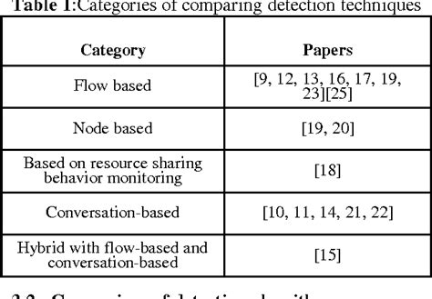 Table 1 From Survey Of The P2p Botnet Detection Methods Semantic Scholar